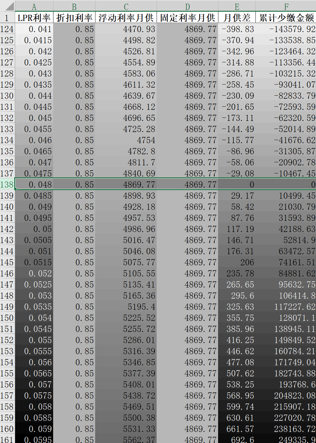 LPR定价合适，还是固定利率合适，python帮你算一算_浮动lpr一年期利息计算 python-CSDN博客