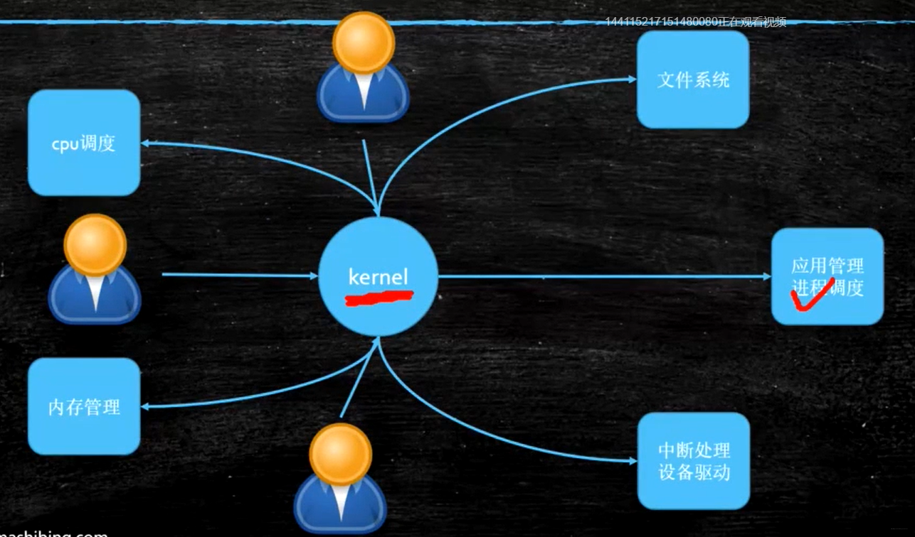Java程序员需要掌握的计算机底层知识(二):操作系统、内核、用户态与内核态、系统调用的执行过程java调用系统内核 Csdn博客
