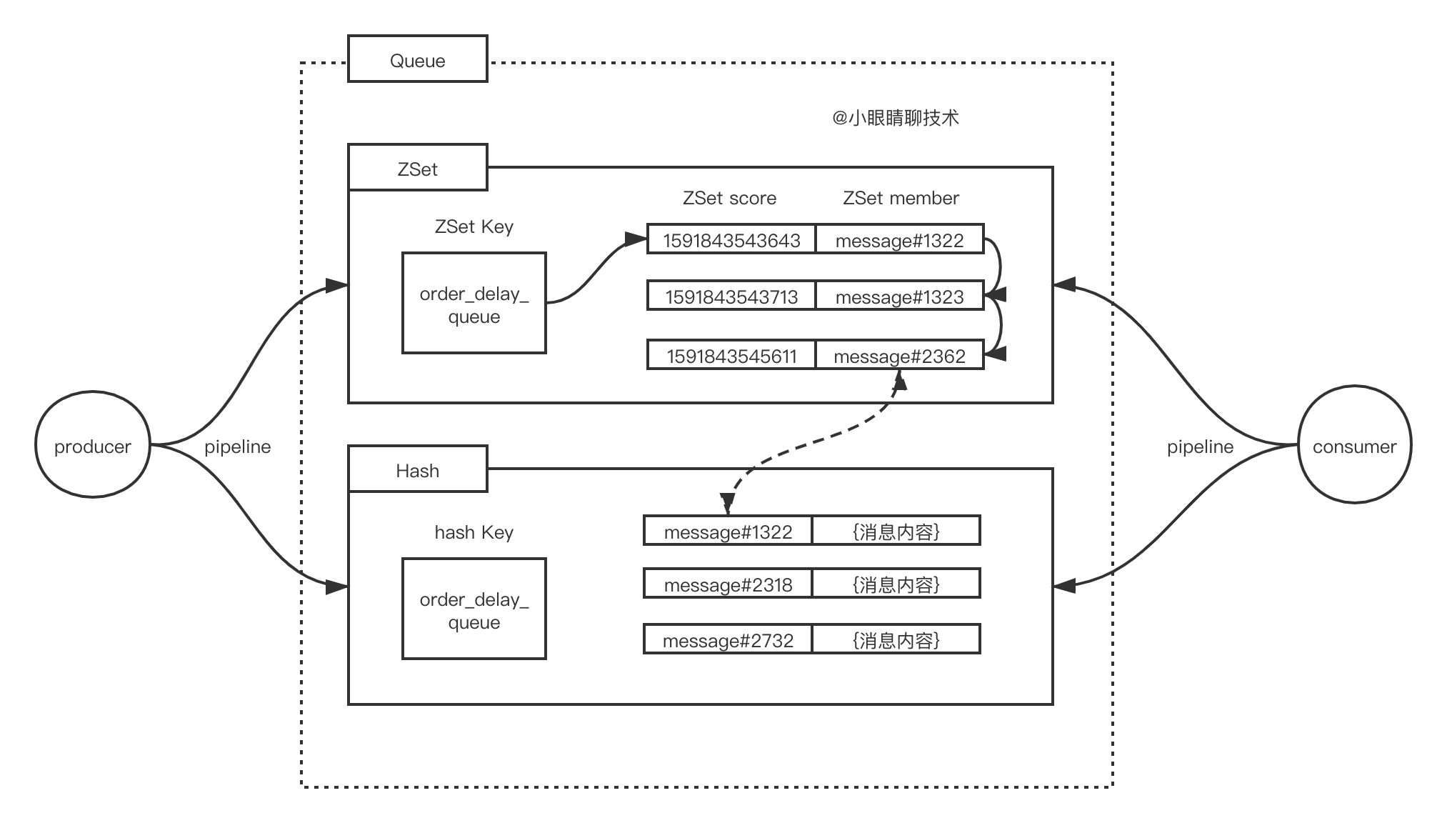 Redis Zset 的几种使用场景redis中什么情况下用zset Csdn博客