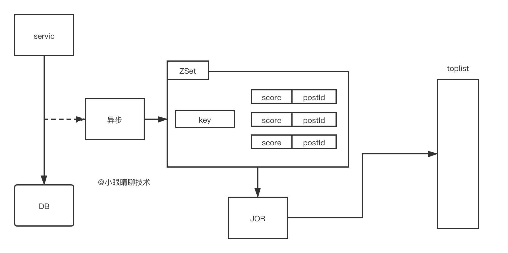 Redis Zset 的几种使用场景redis中什么情况下用zset Csdn博客