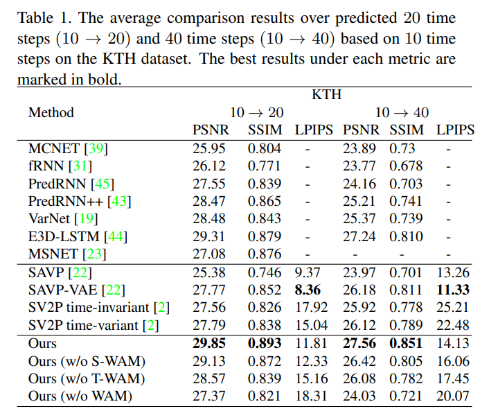 video prediction深度学习算法汇总_视频预测算法-CSDN博客