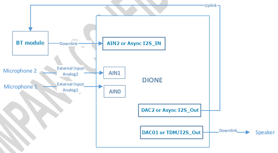 NXP蓝牙电话ECNR算法简介-CSDN博客
