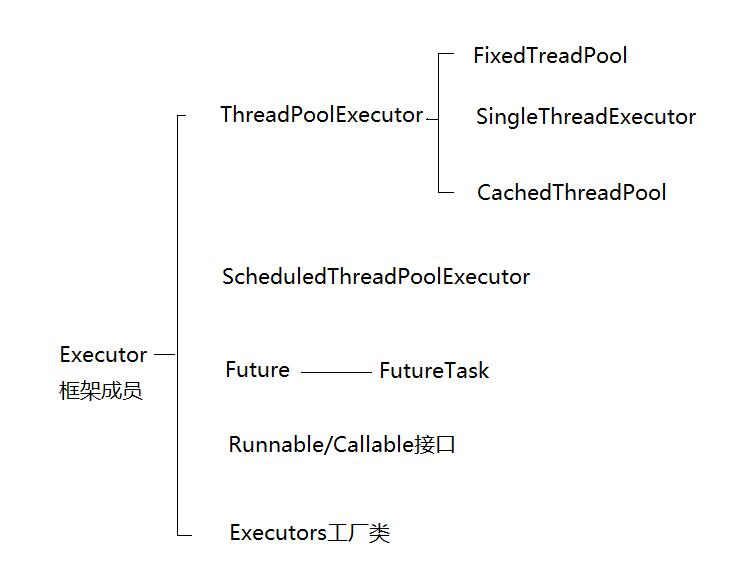 Executor框架详解，包含executors工具类 Runnable Callable Future Futuretask，以及创建线程的四种方法 Exector的几个方法 Csdn博客