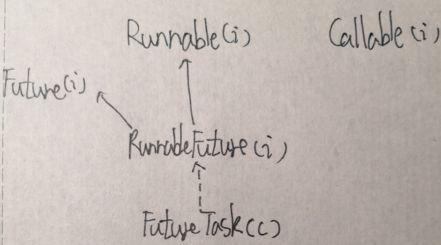 Executor框架详解，包含executors工具类 Runnable Callable Future Futuretask，以及创建线程的四种方法 Exector的几个方法 Csdn博客