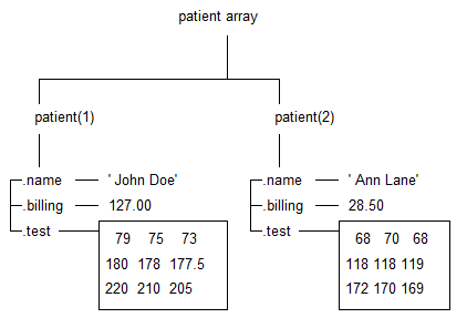 Matlab中创建结构体数组和访问结构体中数组_matlab的数组放进结构体中-CSDN博客