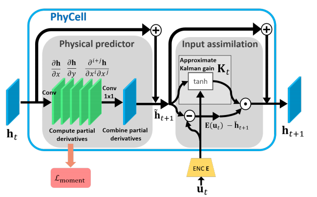 video prediction深度学习算法汇总_视频预测算法-CSDN博客