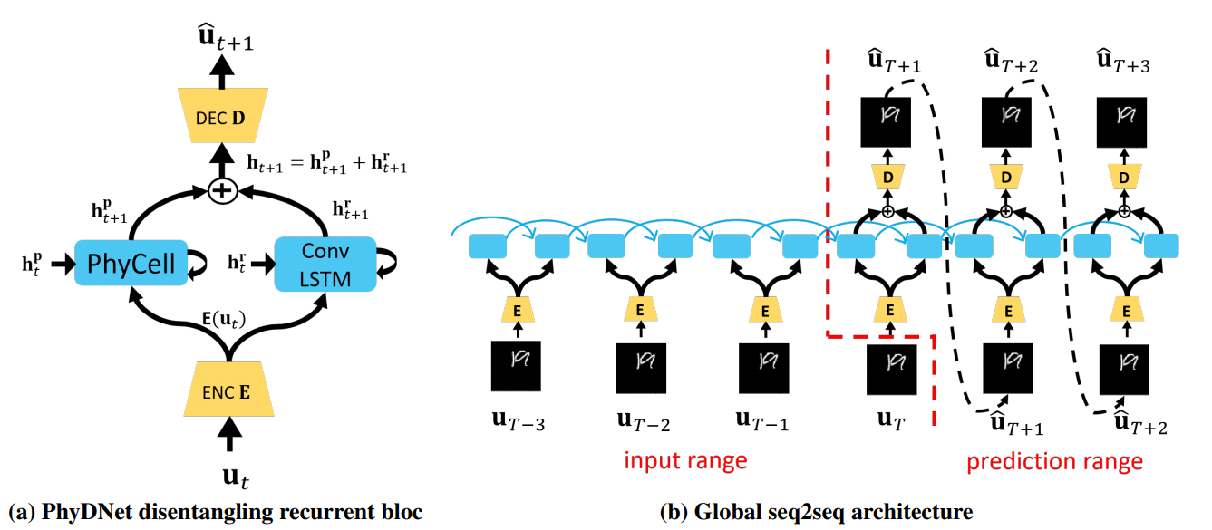 video prediction深度学习算法汇总_视频预测算法-CSDN博客