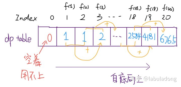 详解动态规划——从暴力递归到动态规划 Csdn博客