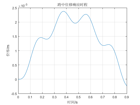 基于newmark-beta逐步积分法计算移动力过梁问题_newmark积分法-CSDN博客