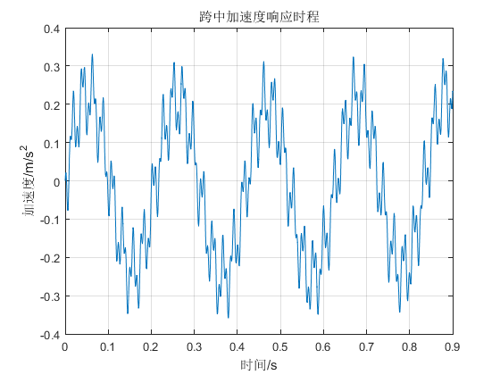 基于newmark-beta逐步积分法计算移动力过梁问题_newmark积分法-CSDN博客