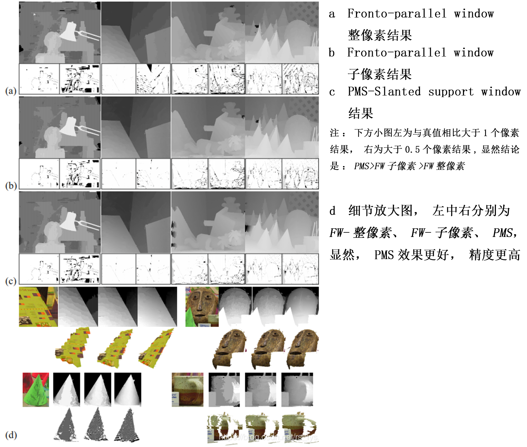 【理论恒叨】【立体匹配系列】经典PatchMatch: （3）后处理（一致性检查与视差填充）_立体匹配 一致性检查-CSDN博客
