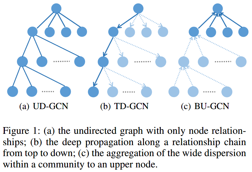 【论文解读 AAAI 2020 | Bi-GCN】Rumor Detection on Social Media with Bi ...