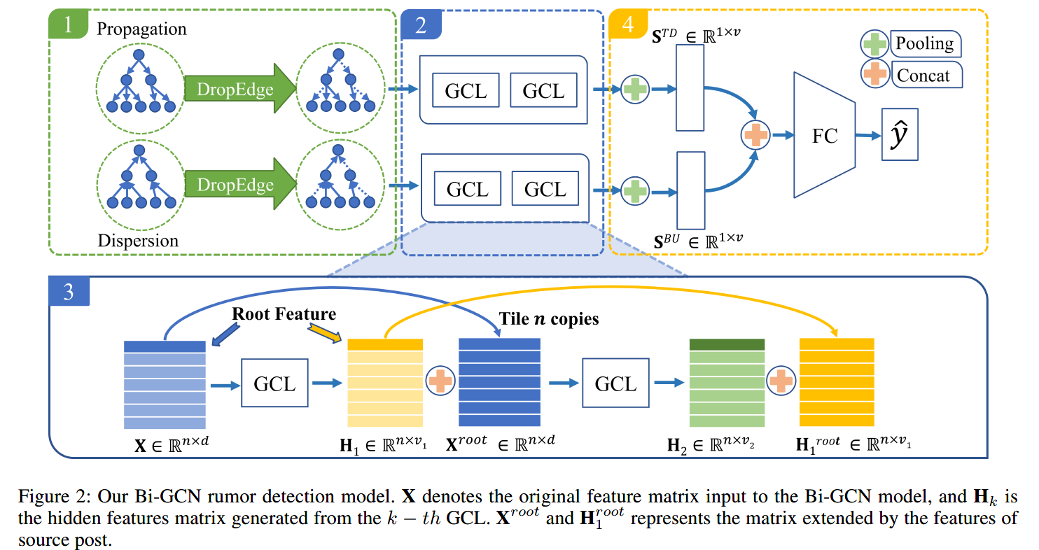 【论文解读 AAAI 2020 | Bi-GCN】Rumor Detection on Social Media with Bi ...