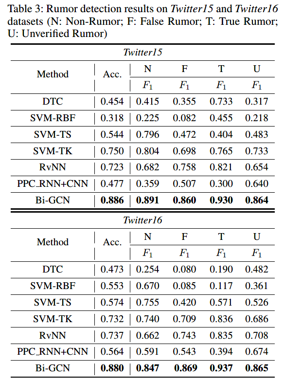 【论文解读 AAAI 2020 | Bi-GCN】Rumor Detection on Social Media with Bi-Directional GCN-CSDN博客