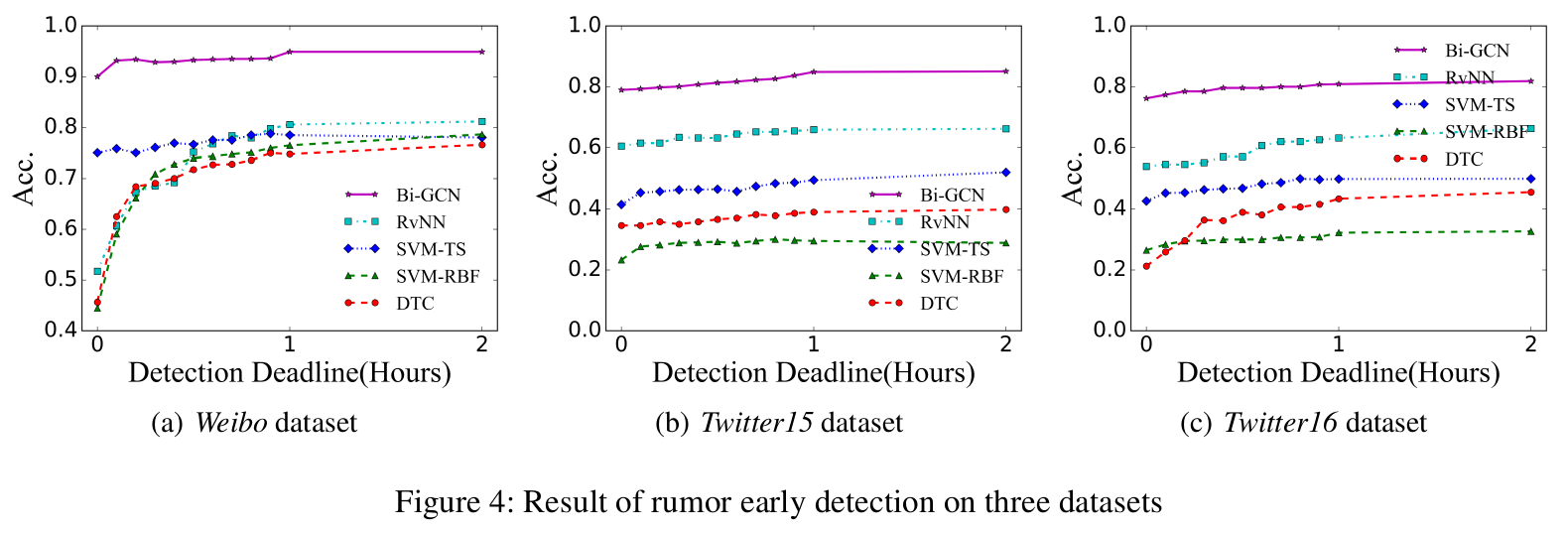 【论文解读 AAAI 2020 | Bi-GCN】Rumor Detection on Social Media with Bi ...