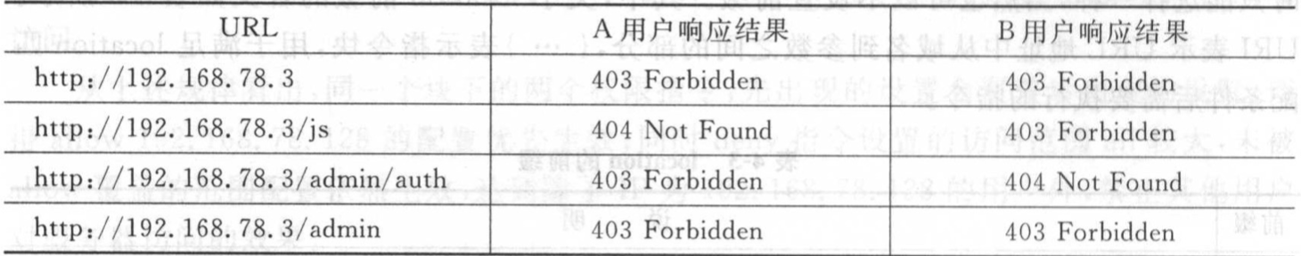 Nginx——访问控制_nginx deny all-CSDN博客
