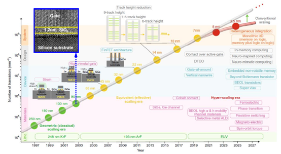 beyond怎么组成的 - 摩尔定律的进展以及后摩尔时代的Beyond CMOS器件架构 - 办公设备维修网