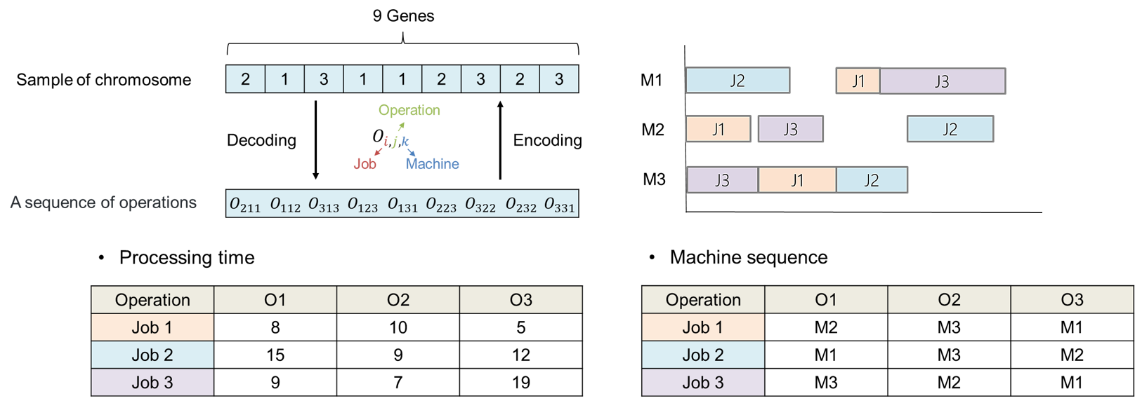 NSGA-II排程详解_nsga2的染色体-CSDN博客