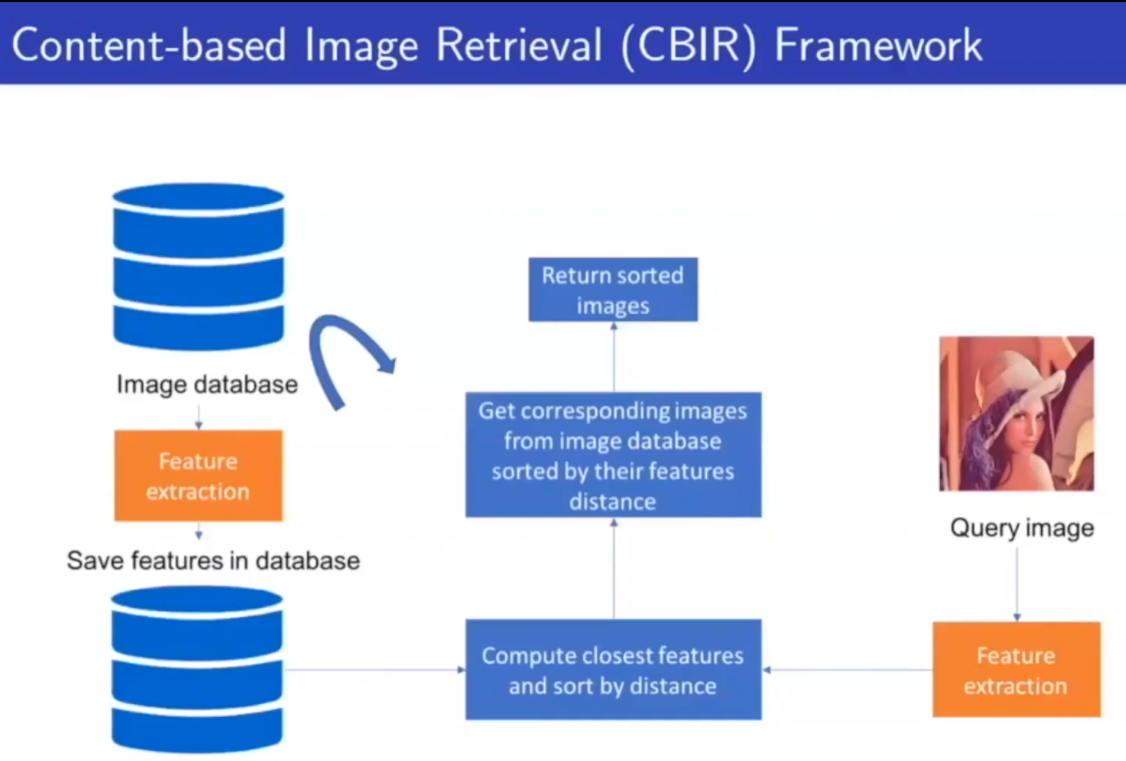 从零开始深度学习0513——CBIR基本知识-CSDN博客