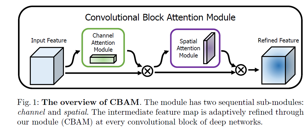 Tensorflow2.* keras CBAM 代码实现_cbam tensorflow-CSDN博客