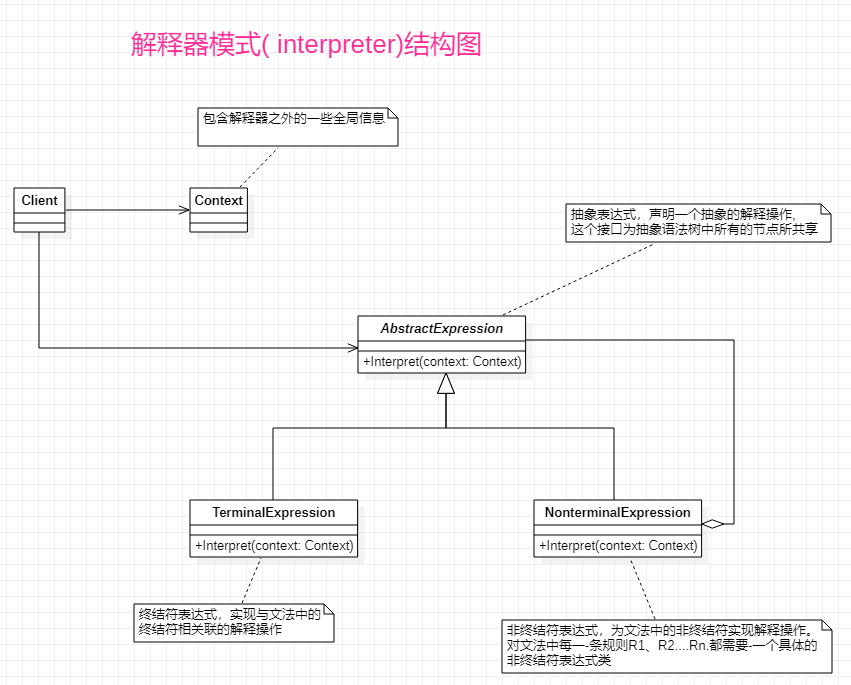 设计模式之 《解释器模式》c语言设计模式 解释器模式 Csdn博客 