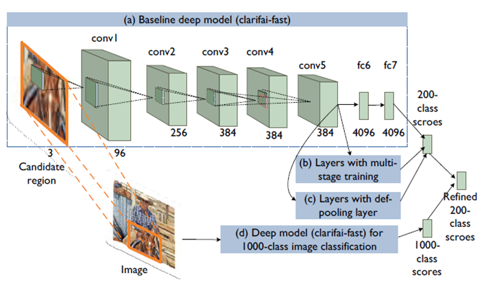 一文详解DeepID-Net_deepid-net 作者-CSDN博客