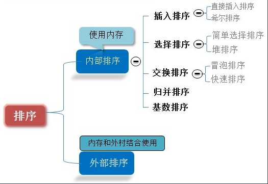 九大排序算法告诉你什么是内部排序和外部排序 Csdn博客 