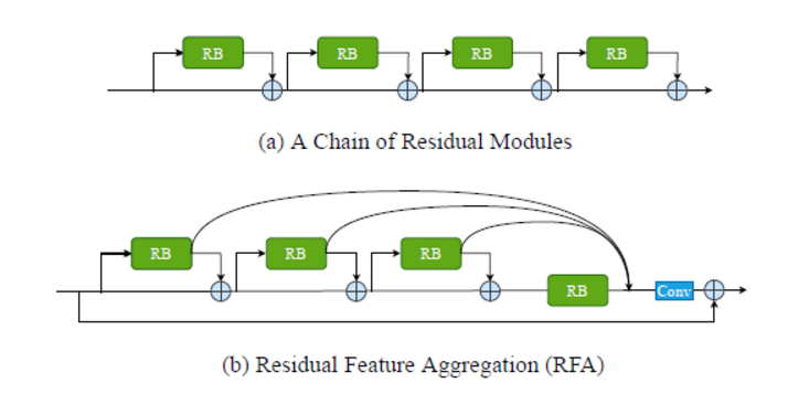 CVPR2020-RFANet-图像超分辨率新网络 | Residual Feature Aggregation Network for Image Super-Resolution-CSDN博客