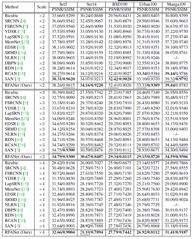 CVPR2020-RFANet-图像超分辨率新网络 | Residual Feature Aggregation Network for Image Super-Resolution-CSDN博客