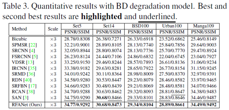 CVPR2020-RFANet-图像超分辨率新网络 | Residual Feature Aggregation Network for Image Super-Resolution-CSDN博客