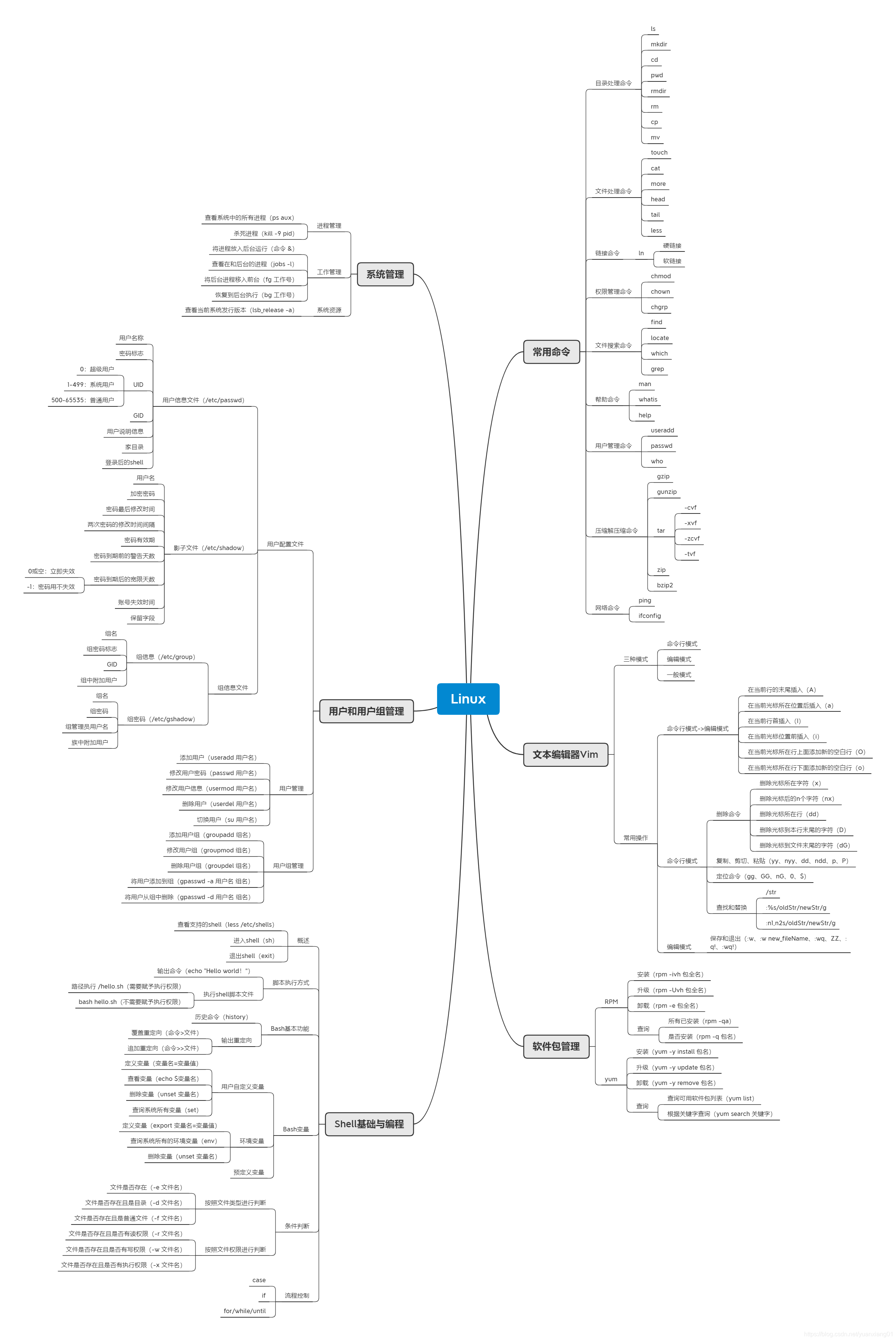 Linux操作系统课程知识点脑梳理思维导图 Ubuntu Linux操作系统 第2版 微课版 思维导图 Csdn博客