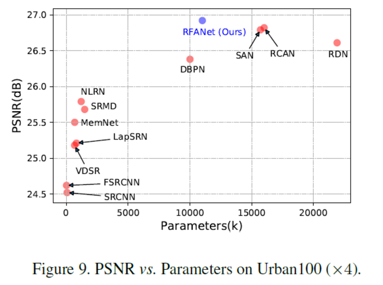 CVPR2020-RFANet-图像超分辨率新网络 | Residual Feature Aggregation Network for Image Super-Resolution-CSDN博客