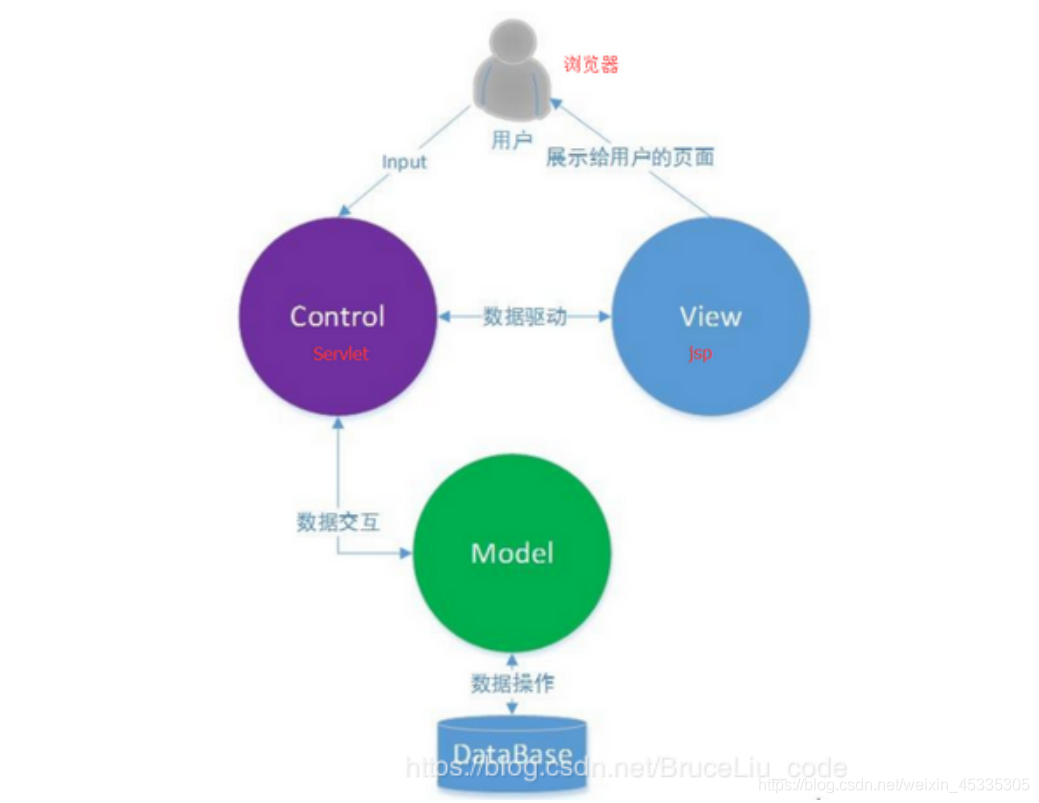 Springmvc 三层架构和 Mvc 《springmvc 三层架构和mvc》 Csdn博客