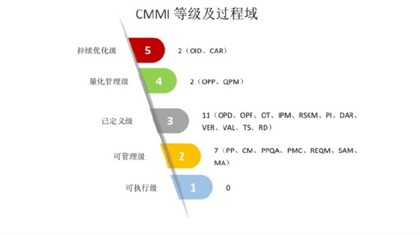 CMMI——各级标准_cmmi标准-CSDN博客