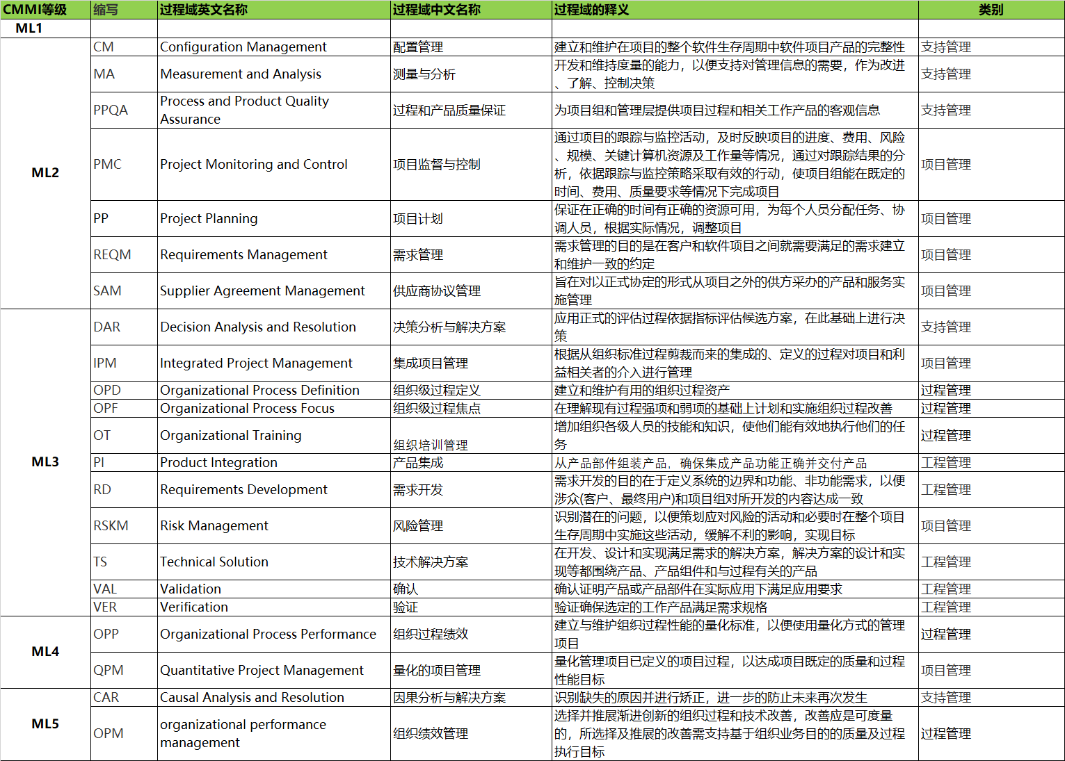 CMMI——各级标准_cmmi标准-CSDN博客
