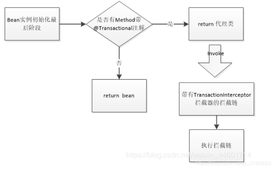 Springboot事务的实现原理springboot 事务原理 Csdn博客 3851