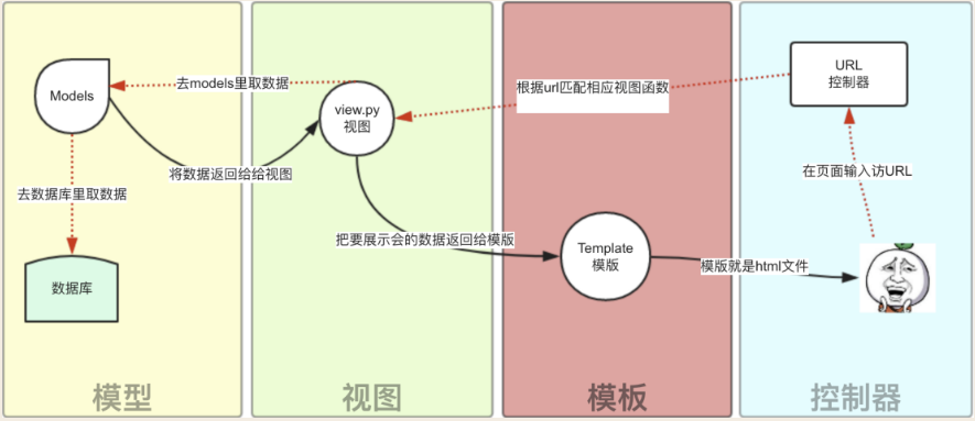 Python3搭建django框架浅析 Python3 Django Csdn博客