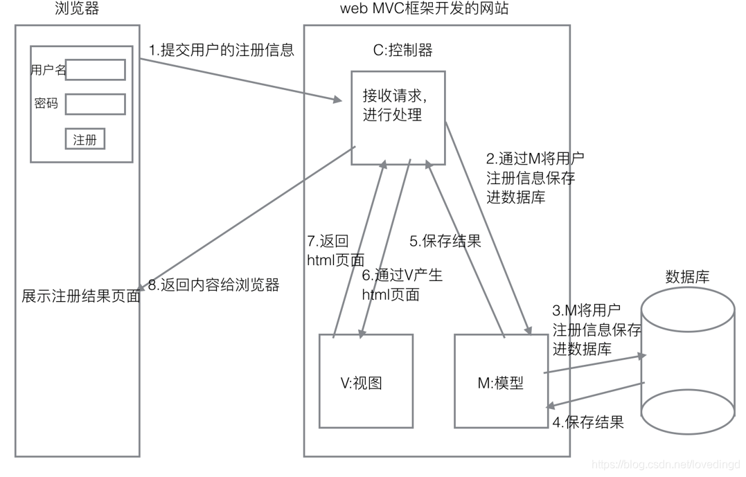 Python3搭建django框架浅析python3 Django Csdn博客