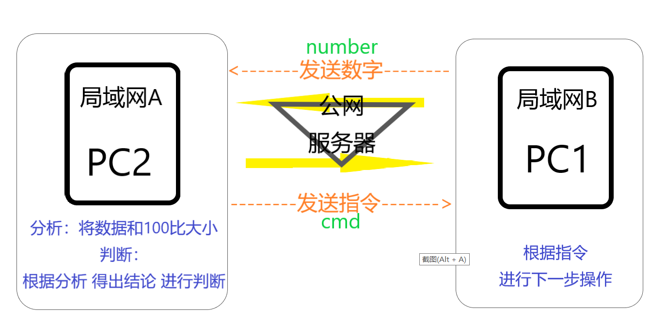 04、处于不同局域网下的Socket通信（Python代码简单实例）_pythonsh socket不在同一个子网可以通信吗-CSDN博客