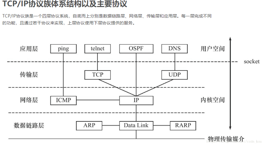 TCP/IP协议格式解析_tcp ip 协议格式-CSDN博客