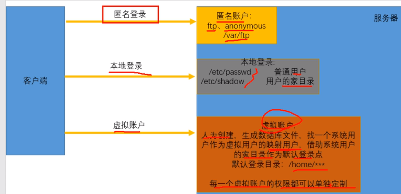 vsftpd服务三种模式登录及测试_vsftpd listen=no-CSDN博客