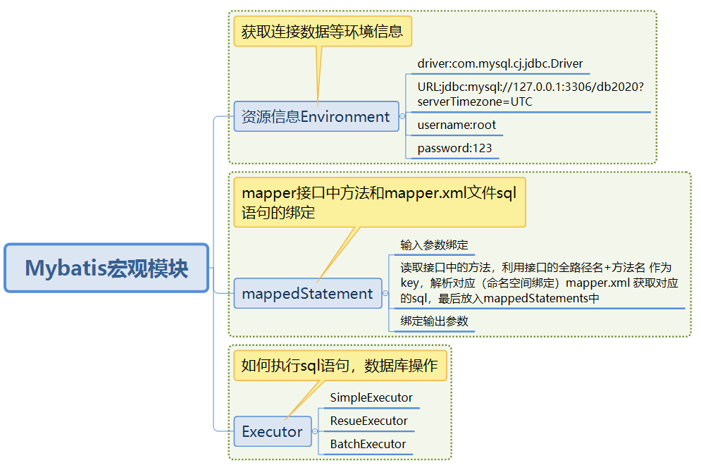 手把手教你读mybatis源码（二）——Mybatis框架结构_mybatis源码怎么读-CSDN博客