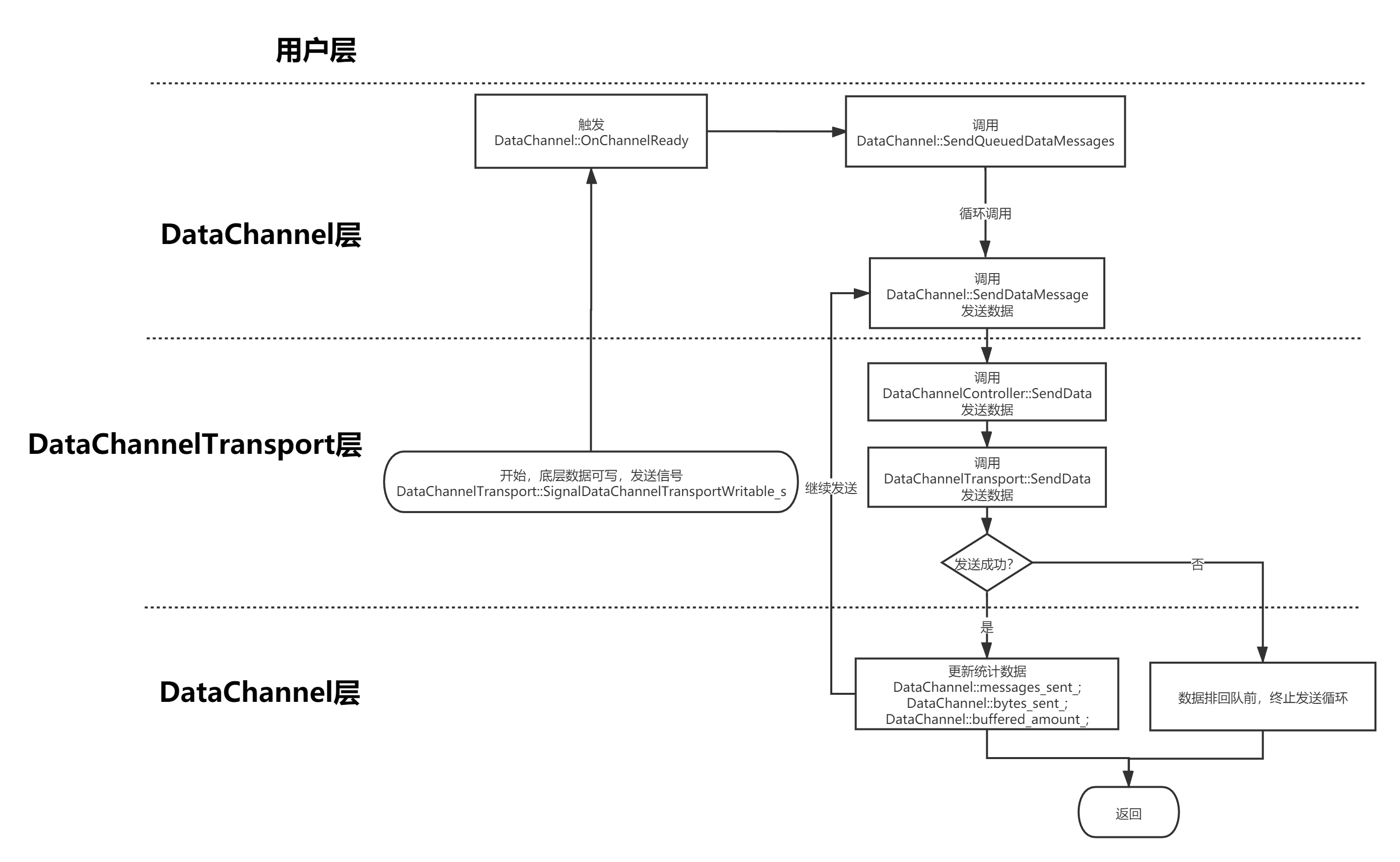 WebRTC源码分析——DataChannel及其相关类_webrtc datachannel 的源码-CSDN博客