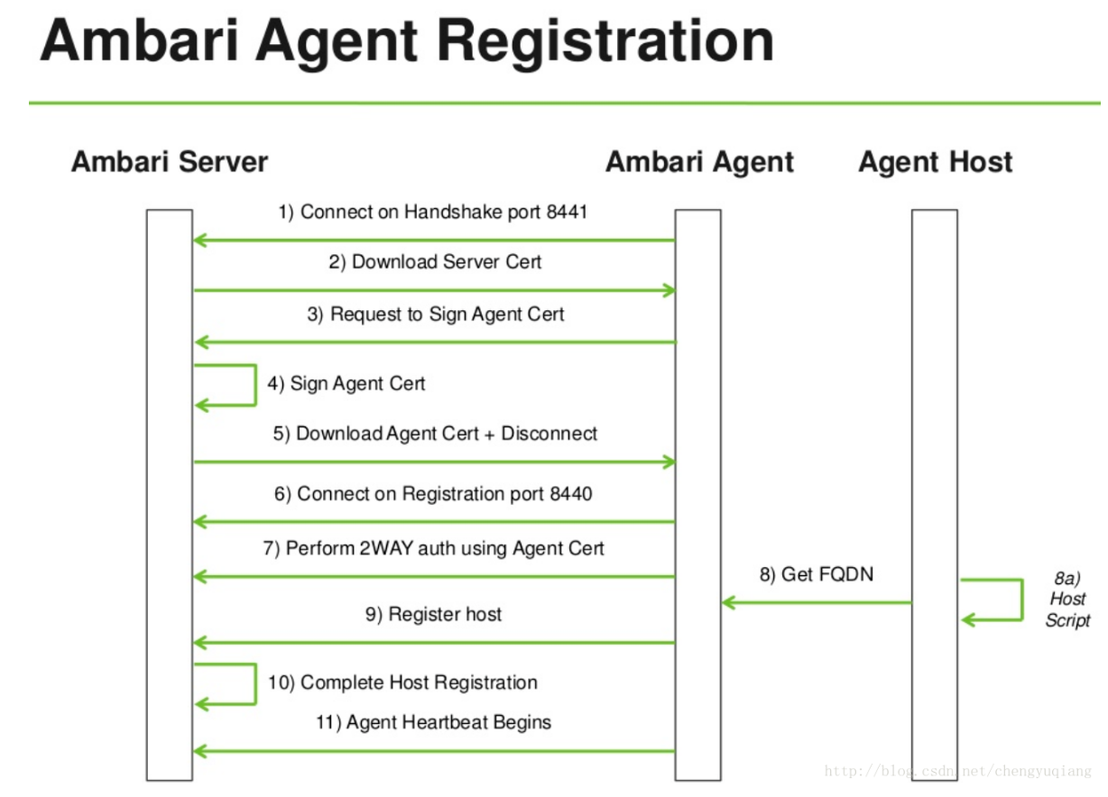 Ambari源码架构及原理分析_ambari原理-CSDN博客