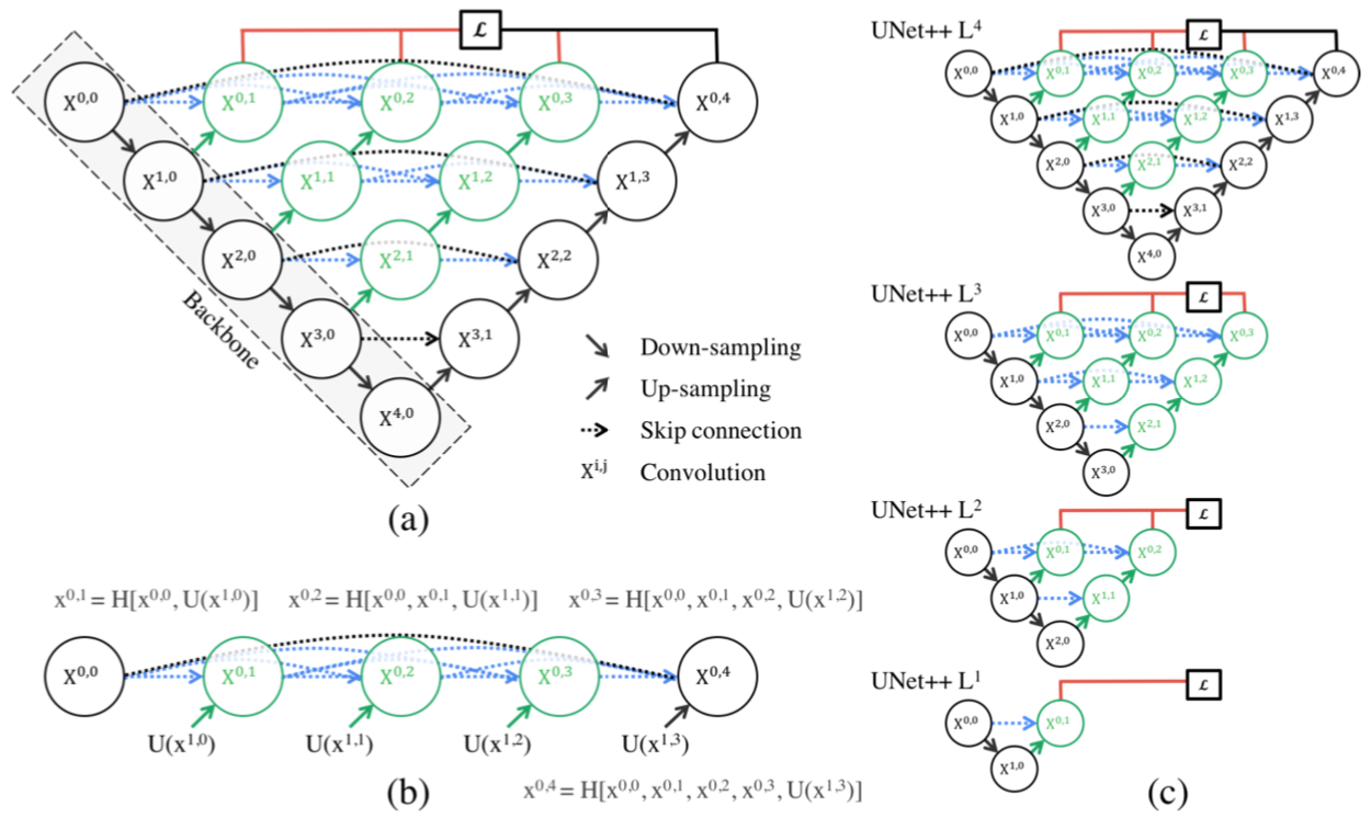 《UNet++: A Nested U-Net Architecture for Medical Image Segmentation》论文 ...