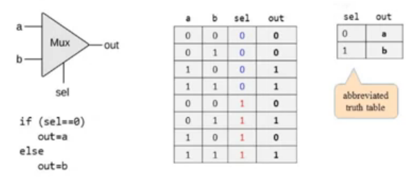 Part 1: 1.4 硬件仿真项目——构建逻辑门Mux、DMux_mux是什么门-CSDN博客