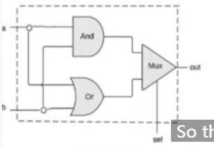 Part 1: 1.4 硬件仿真项目——构建逻辑门Mux、DMux_逻辑门构成 mux-CSDN博客