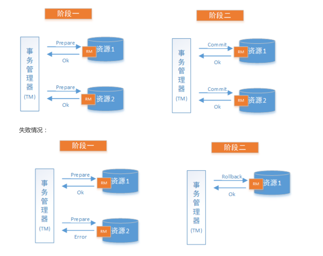 JAVA 强一致性 2PC两阶段提交介绍以及Seata AT模式实现_2pc提交-CSDN博客