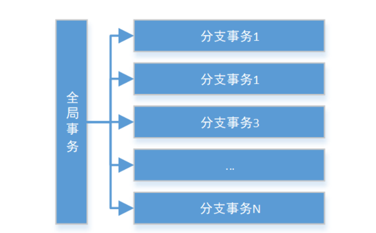 JAVA 强一致性 2PC两阶段提交介绍以及Seata AT模式实现_2pc提交-CSDN博客
