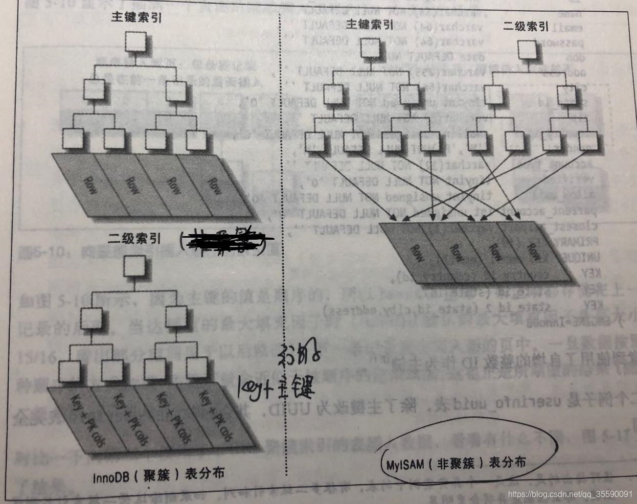【mysql】快速理解什么是聚簇索引和非聚簇索引?innodb非主键索引使用的事非聚簇索引 Csdn博客